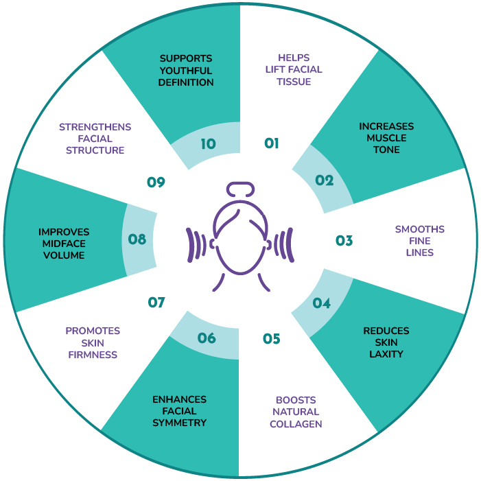 EMFACE® Advanced Facial Rejuvenation | Beauty Solutions at Centner ...